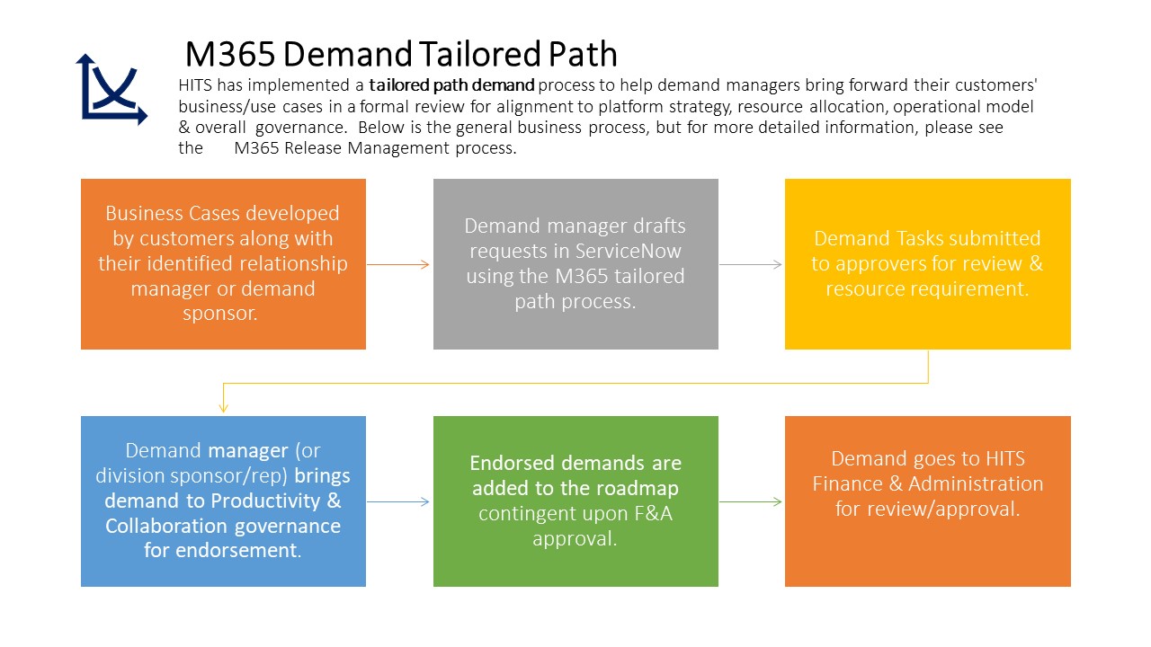 - How do I get request new features and applications for M365 ...